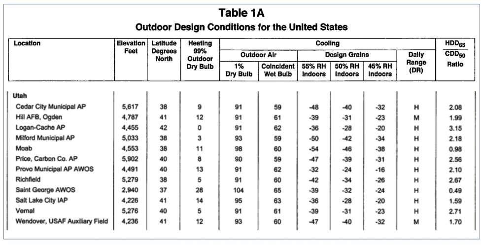 ACCA Residential HVAC Standards: Manual J - Load Calculations, Manual D ...